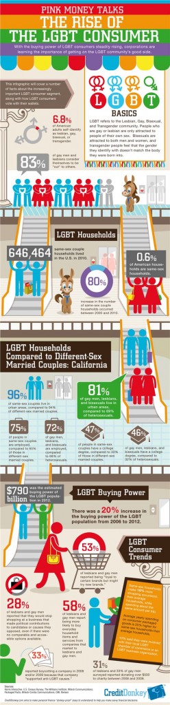 [INFOGRAPHIC] LGBT Communities And Their Impact On Business