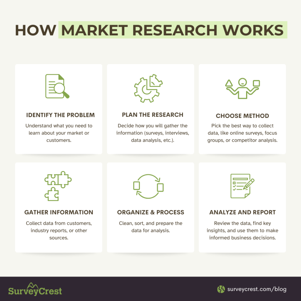 How to conduct Market Research? A guide to understanding Consumer Behavior